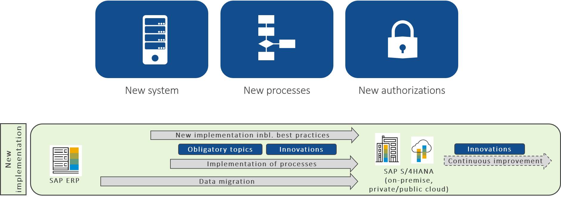 What changes in authorizations with SAP S/4HANA